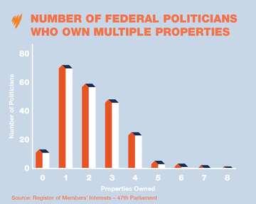 Politicians and their property portfolios: How many do they own? | SBS ...