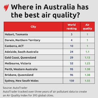 Global air quality rankings: Three Australian cities in the top 10 ...
