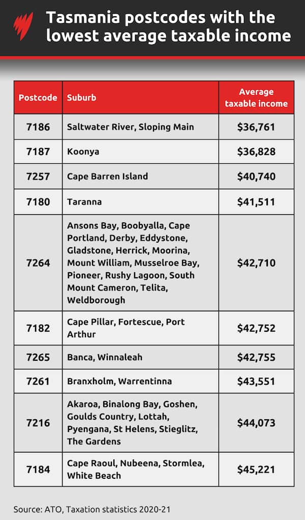 Australia's richest and poorest postcodes | SBS News