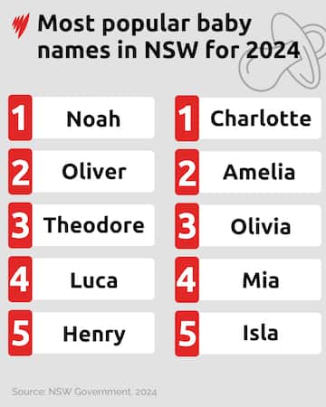 Most popular baby names in Australia have been revealed | SBS News