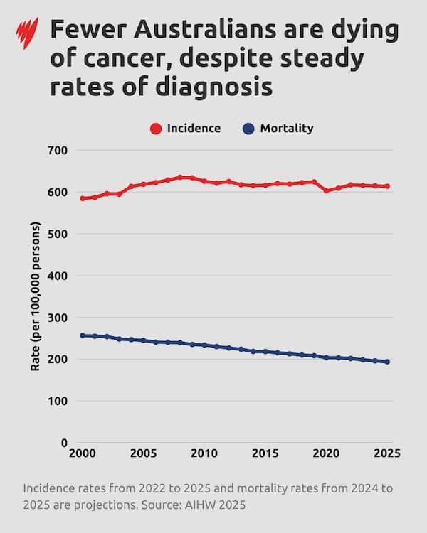 'Concerning' trends even as Australia's cancer survival rates improve ...