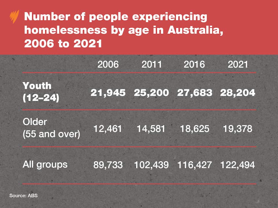 There's a 'hidden issue' in Australia's homelessness crisis. Mara ...