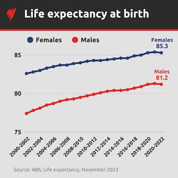 Life expectancy: Why Australians live so long | SBS News