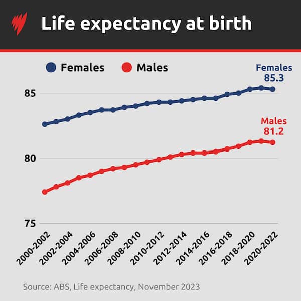 Life expectancy: Why Australians live so long | SBS News