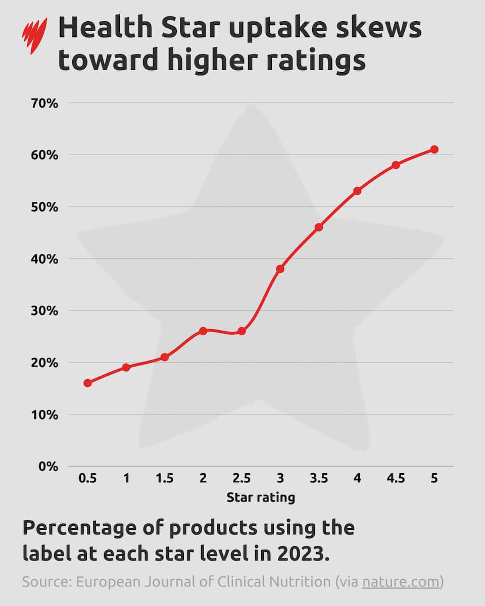 'Flawed': Australia's health star ratings hit a deadline — and a ...
