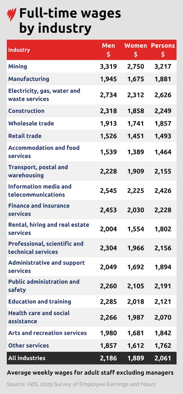 Average wages: States and territories with the highest and lowest ...