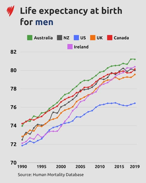 Life expectancy: Why Australians live so long | SBS News