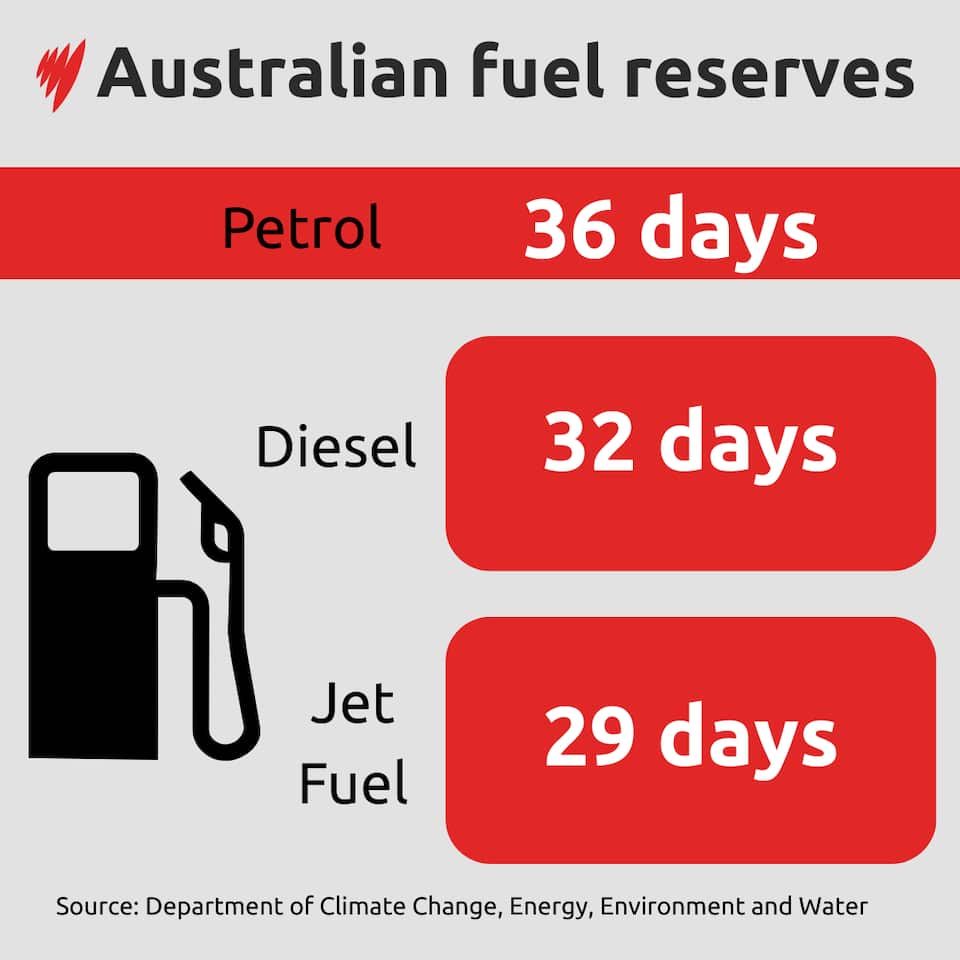 Here's what Australia's fuel supply looks like in charts | SBS News