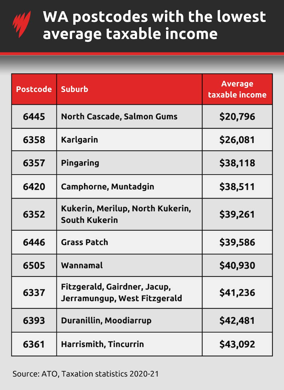 Australia's richest and poorest postcodes | SBS News