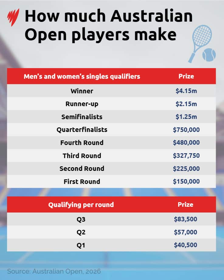 Australian Open prize pool: Here's how much Alex De Minaur took home ...