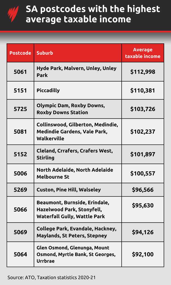 Australia's richest and poorest postcodes | SBS News