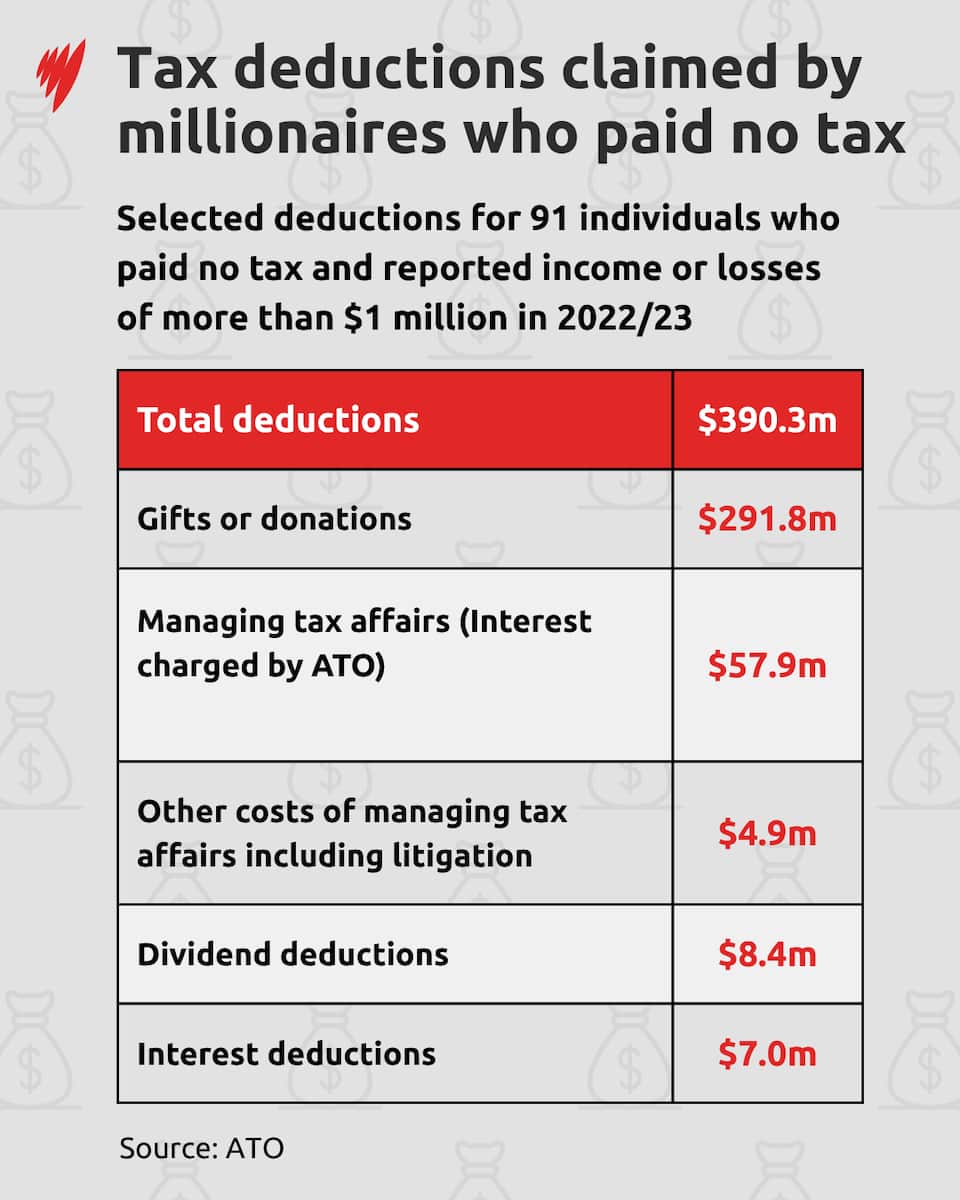 Some millionaires pay no tax in Australia but they may not be the worst ...