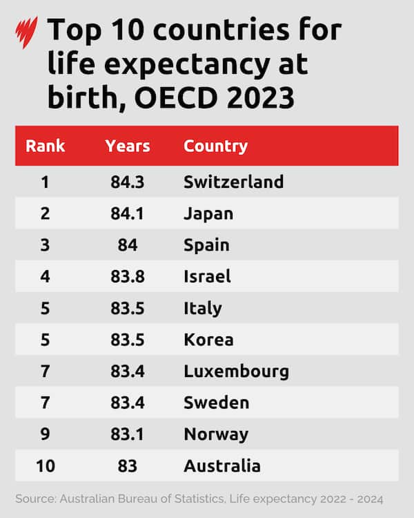 Who's living the longest? Where Australia now ranks on global life ...