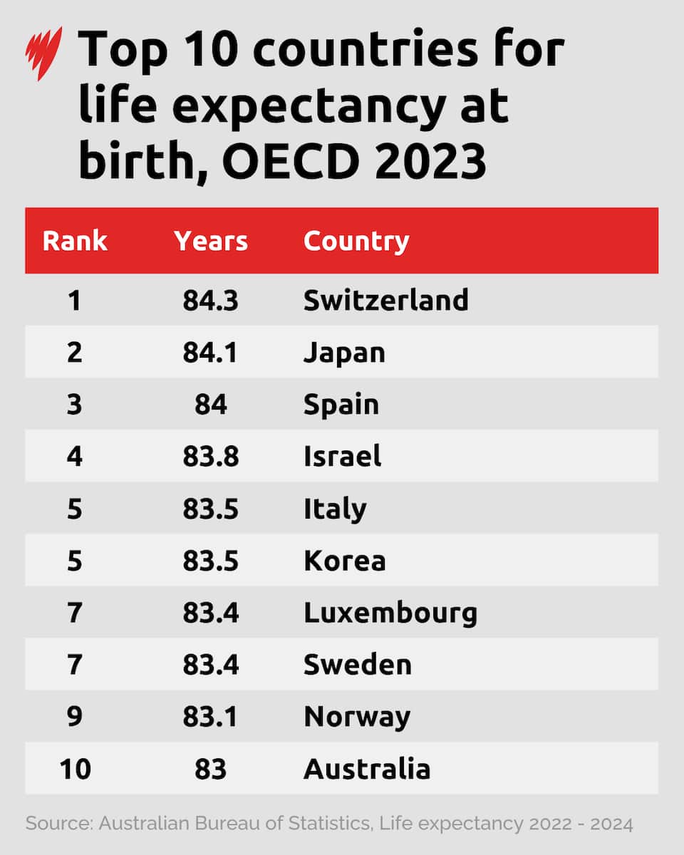 Who's living the longest? Where Australia now ranks on global life ...