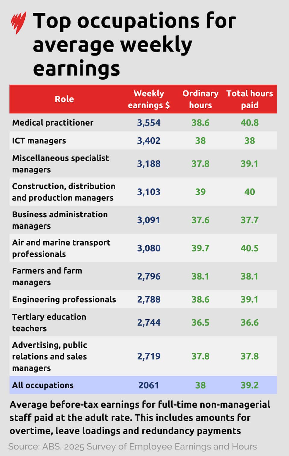'What's fair?': The wages problem that's led to some roles being ...