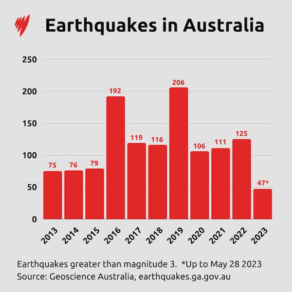 Are earthquakes becoming more frequent in Australia? | SBS News