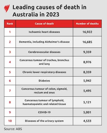 Australia's top causes of death — and the rising killer condition | SBS ...