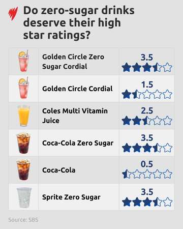 'Flawed': Australia's health star ratings hit a deadline — and a ...