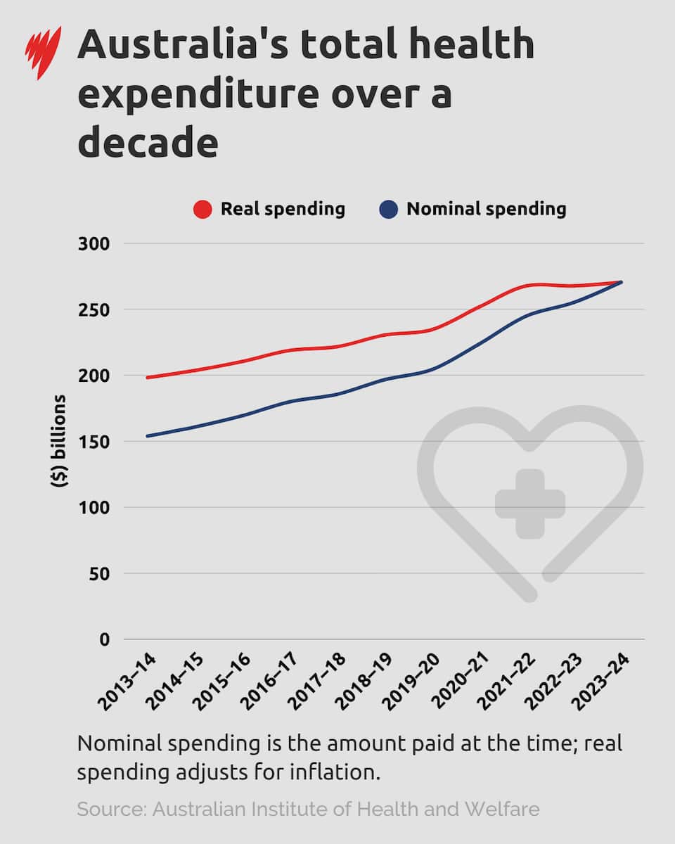 Which diseases does Australia spend the most money on? | SBS News