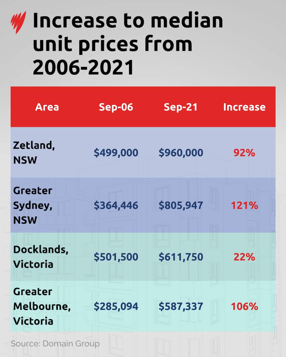 Has building more apartments made housing affordable? Not exactly | SBS ...